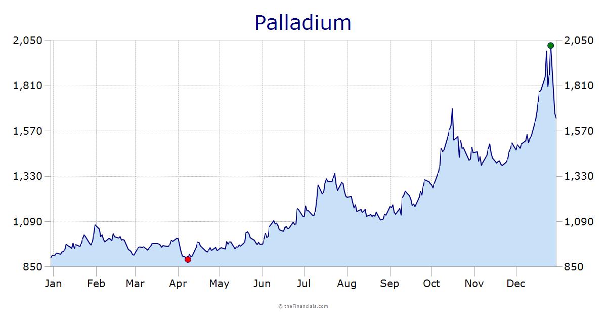 Gold and Silver Live Charts for Forex Trading