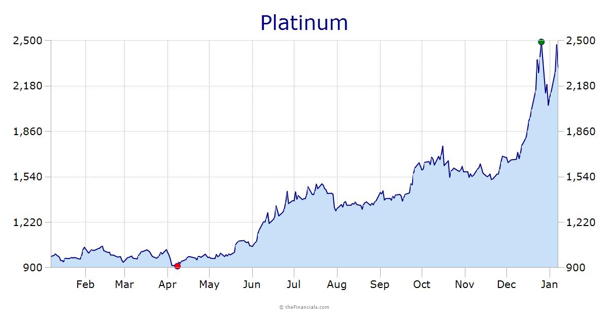 Gold and Silver Live Charts for Forex Trading