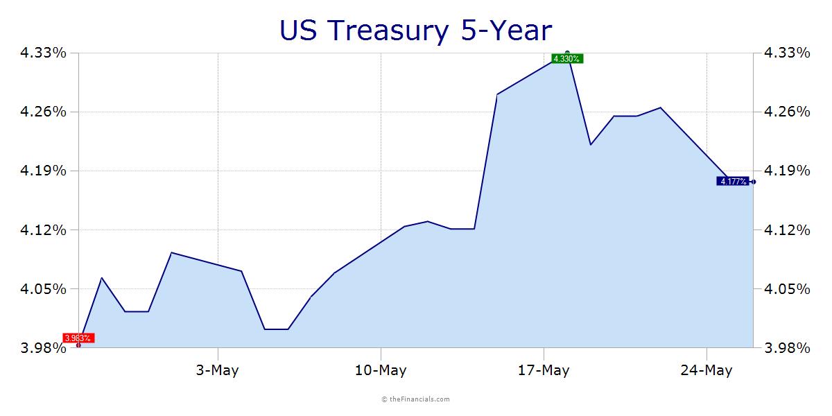 Interest Rates | Professional Services