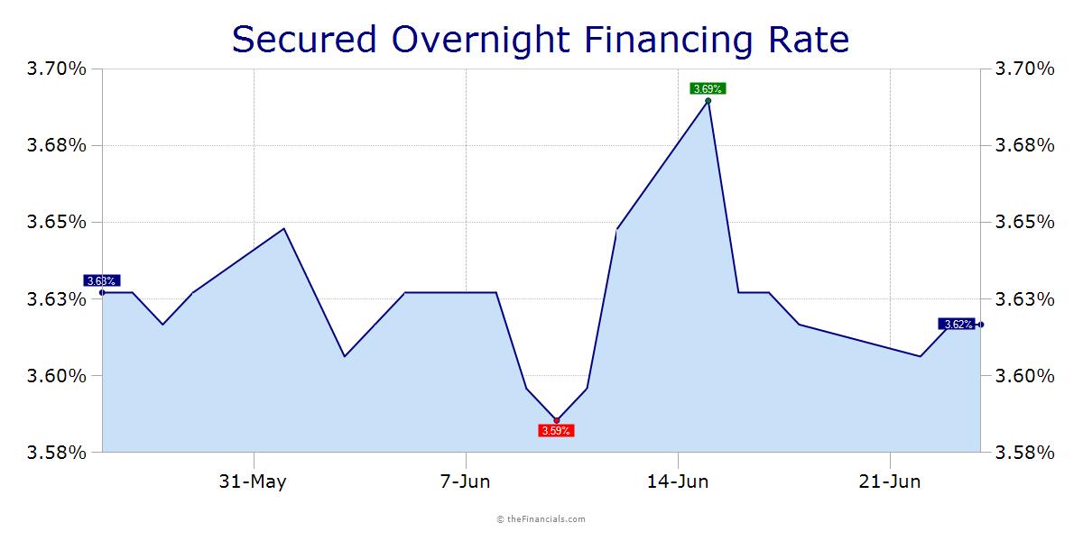 TheFinancials SOFR Rates