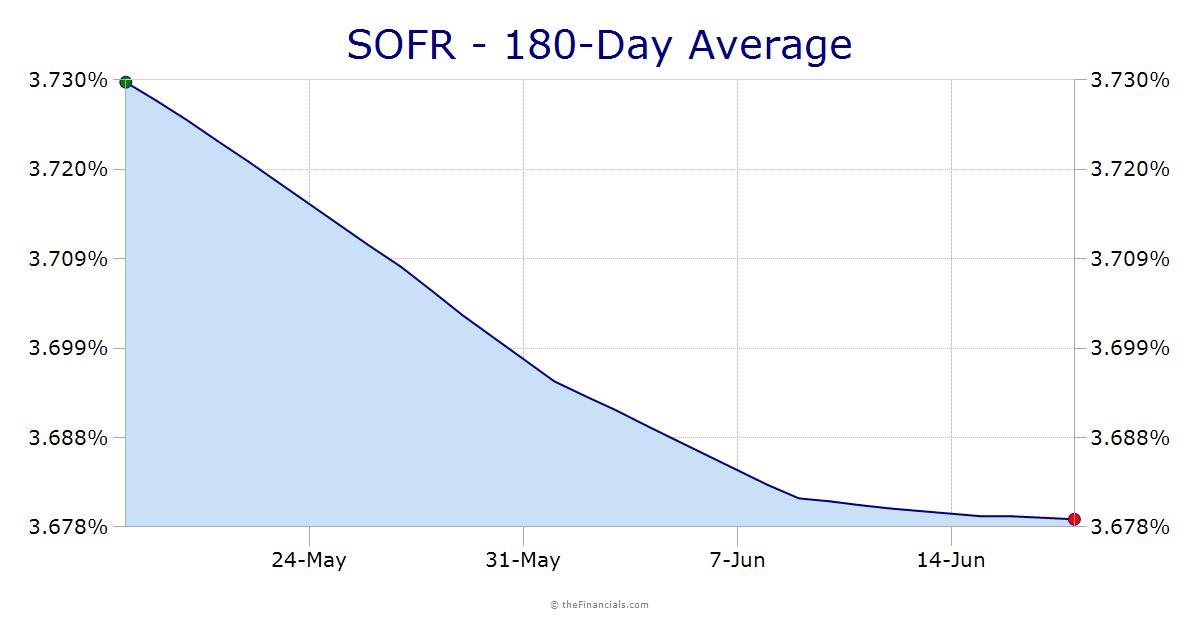 TheFinancials SOFR Rates TheFinancials SOFR Rates