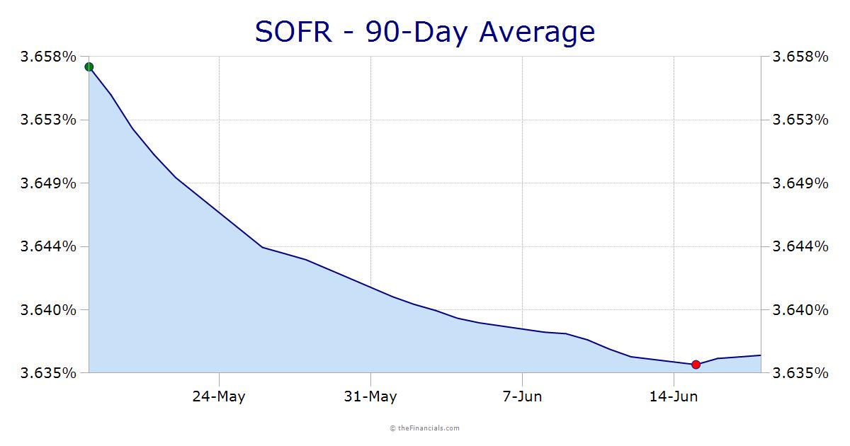 TheFinancials SOFR Rates TheFinancials SOFR Rates
