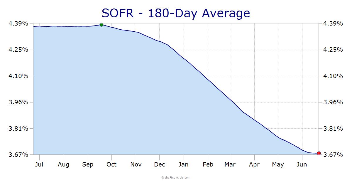TheFinancials SOFR Rates