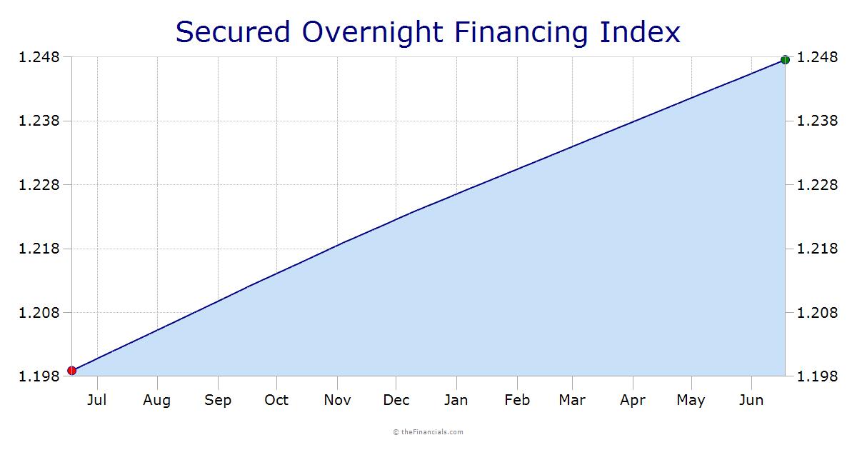 TheFinancials SOFR Rates TheFinancials SOFR Rates