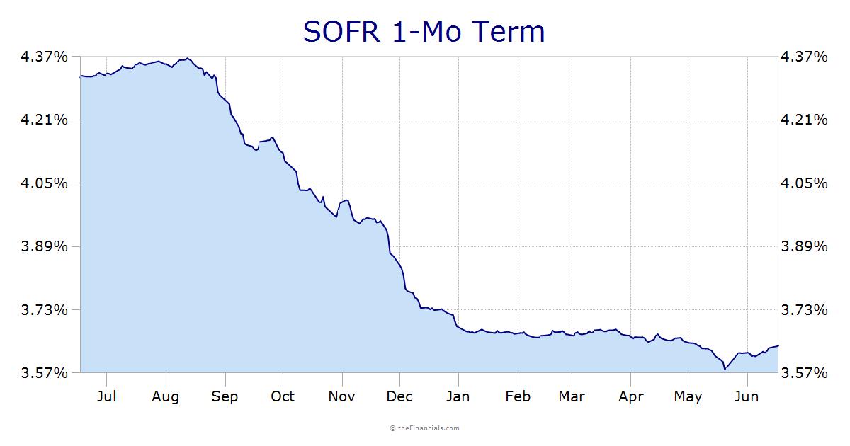 TheFinancials SOFR Rates TheFinancials SOFR Rates