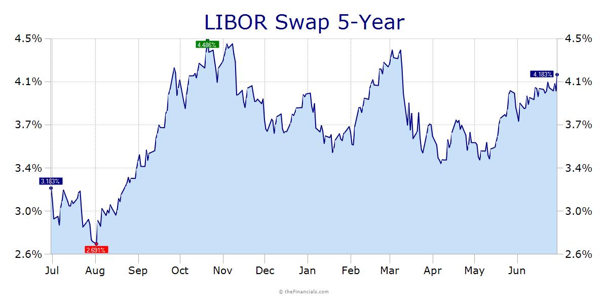 Max Benjamin Partners Max Benjamin Partners Libor Rates Max Benjamin Partners Max Benjamin Partners Libor Rates